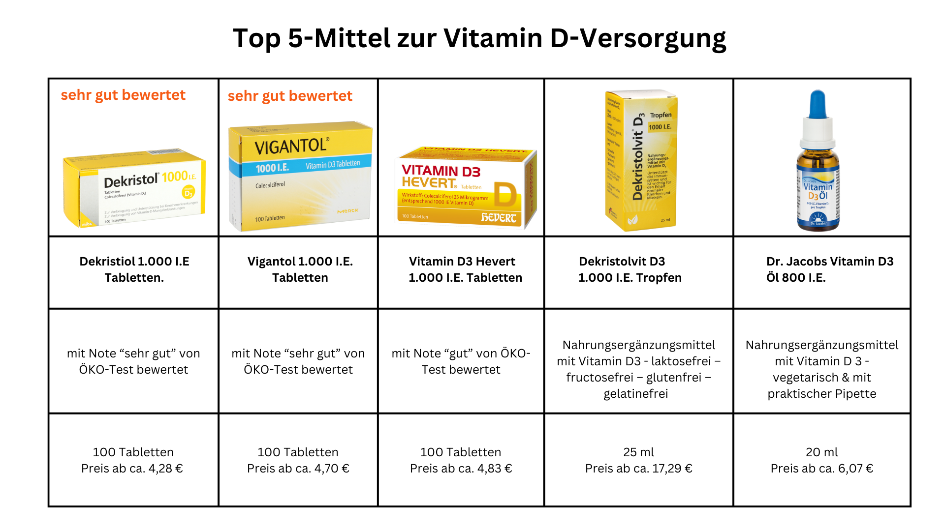 Vitamin D-Mittel - die Top5-Mittel auf Sparmedo - Sparmedo